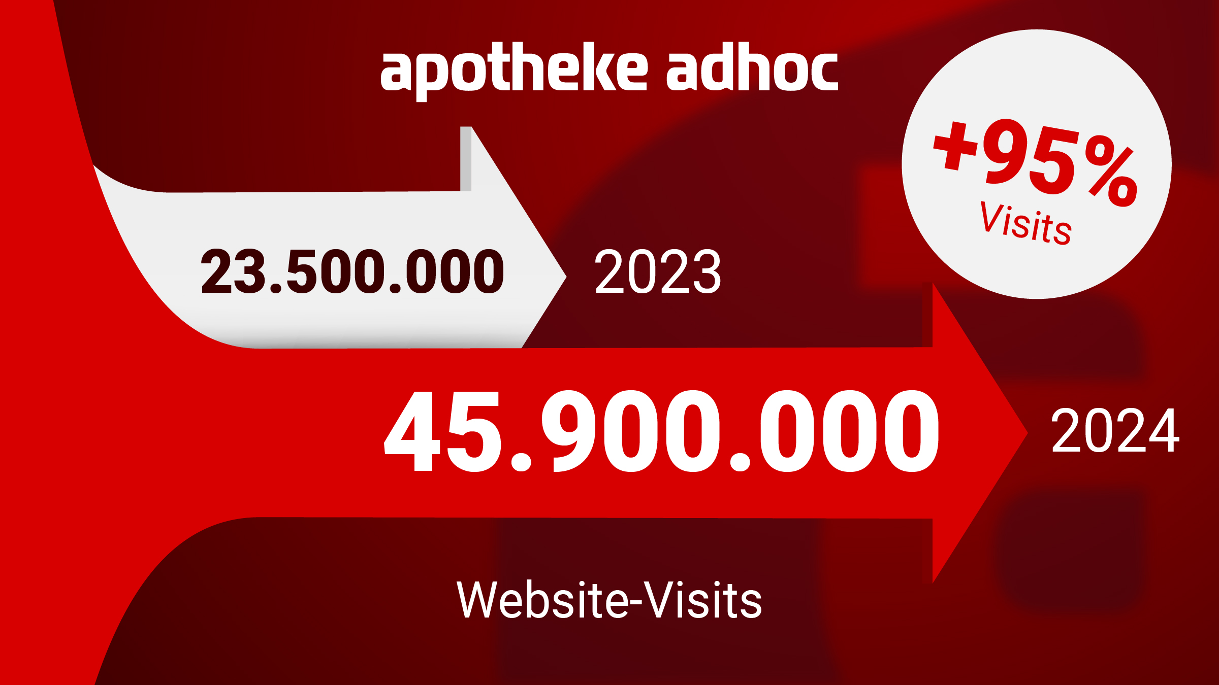 45,9 Mio. Visits: APOTHEKE ADHOC 2024 fast verdoppelt – Wachstum hält 2025 an - GESUNDHEIT ADHOC